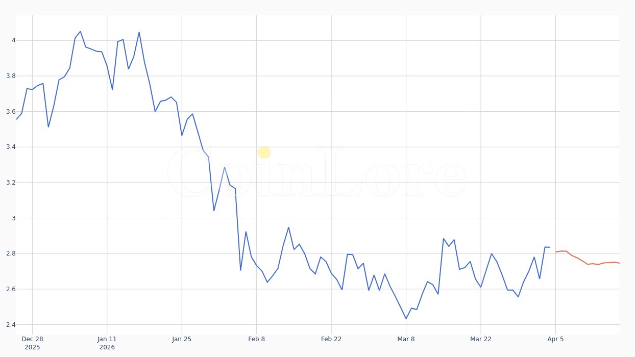 Нео краткосрочный прогноз курса