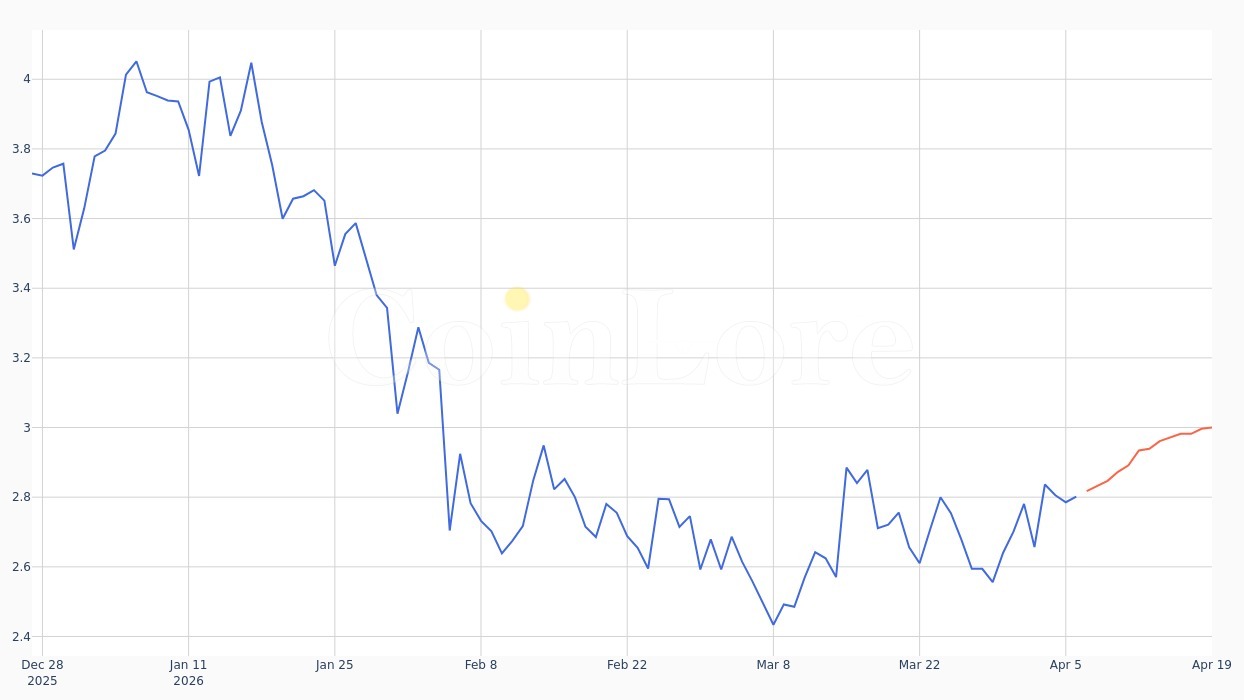 Нео краткосрочный прогноз курса