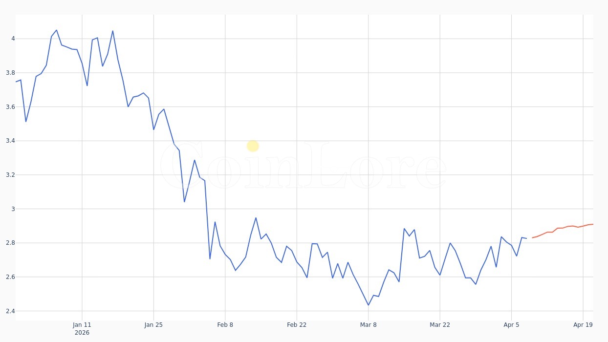 Нео краткосрочный прогноз курса