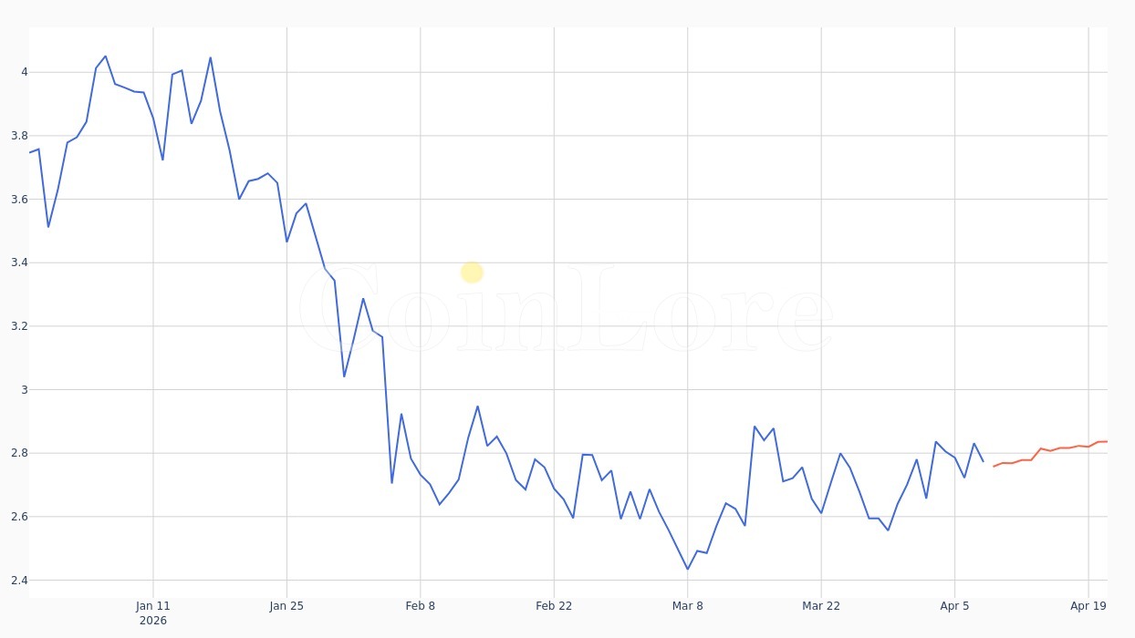 Нео краткосрочный прогноз курса