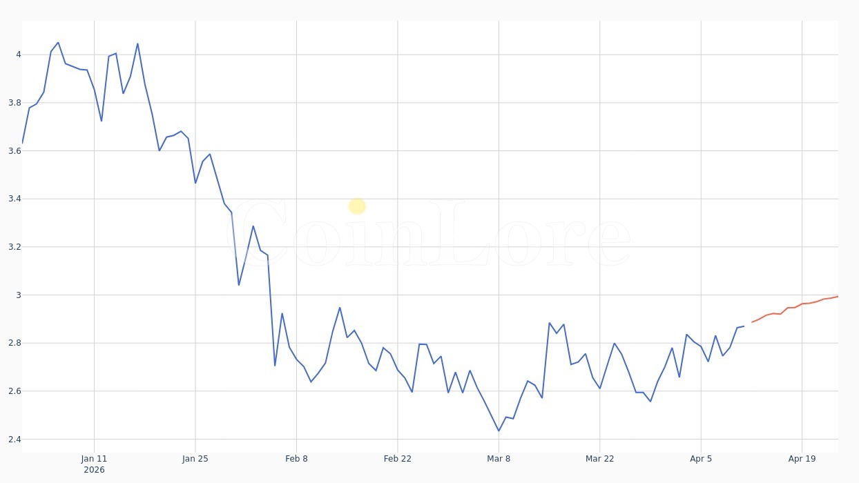 Нео краткосрочный прогноз курса