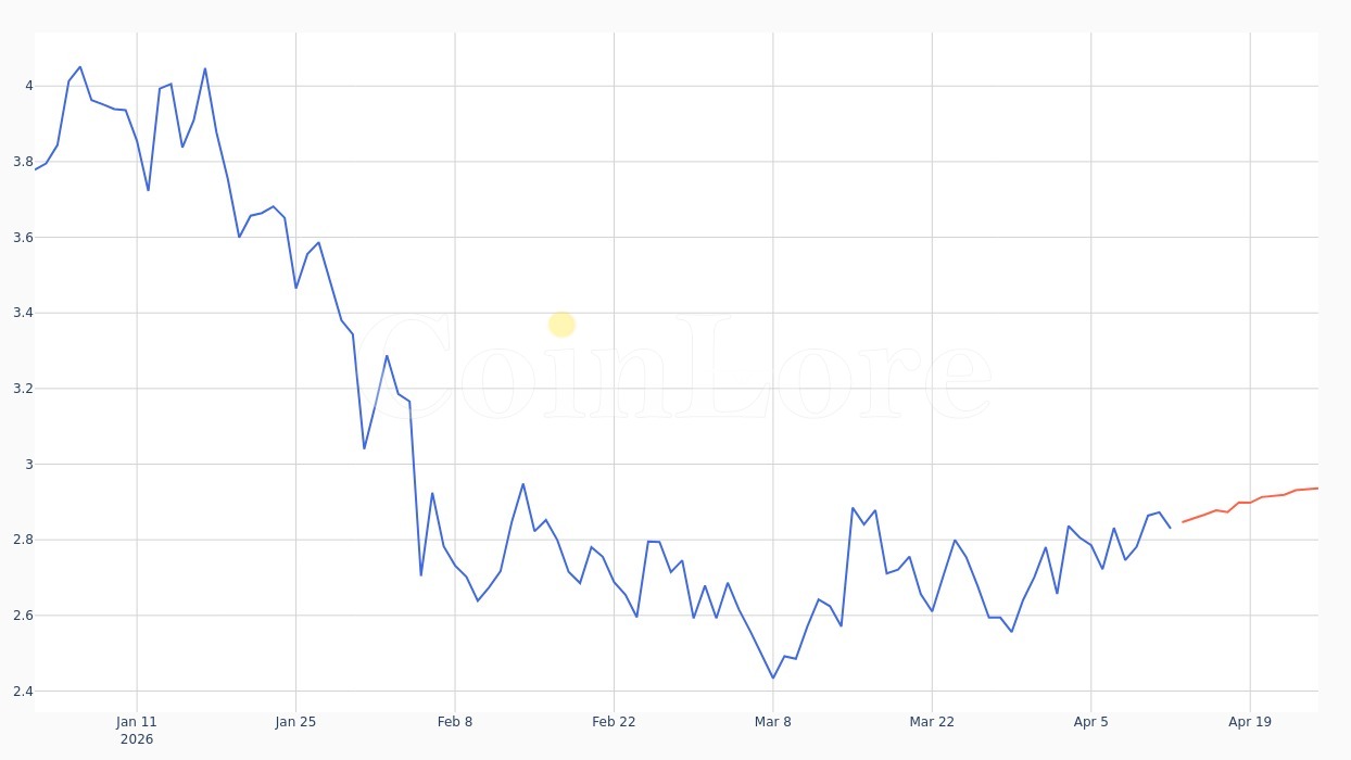 Нео краткосрочный прогноз курса