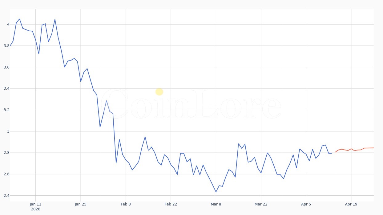 Нео краткосрочный прогноз курса