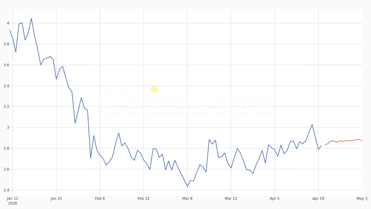 Нео краткосрочный прогноз курса