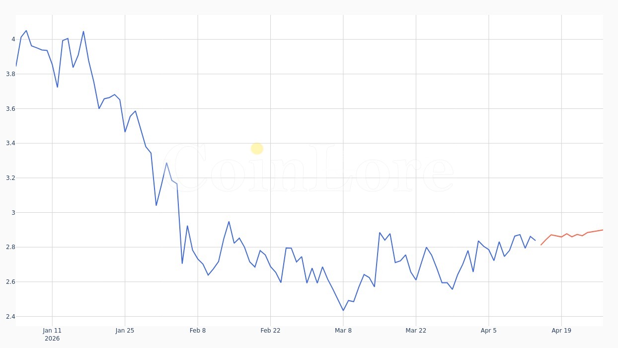 Нео краткосрочный прогноз курса