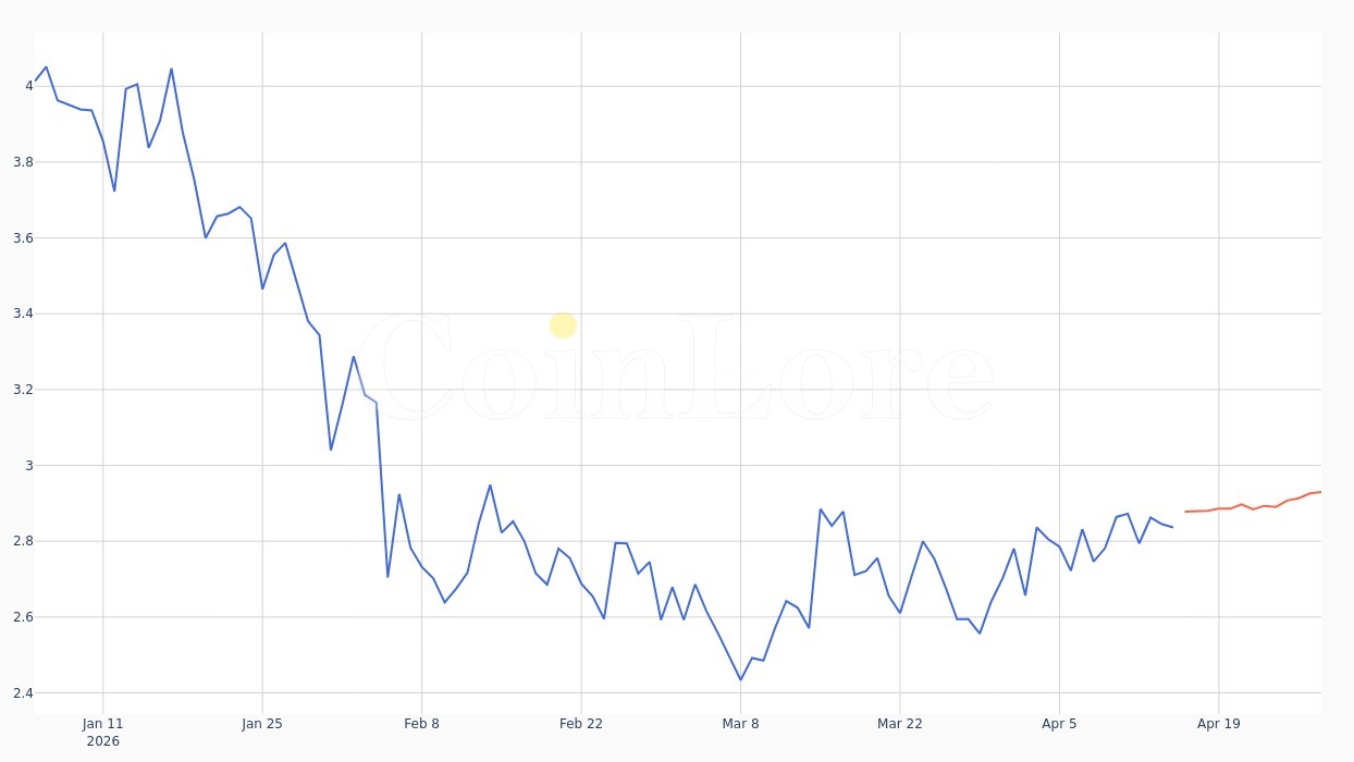 Нео краткосрочный прогноз курса