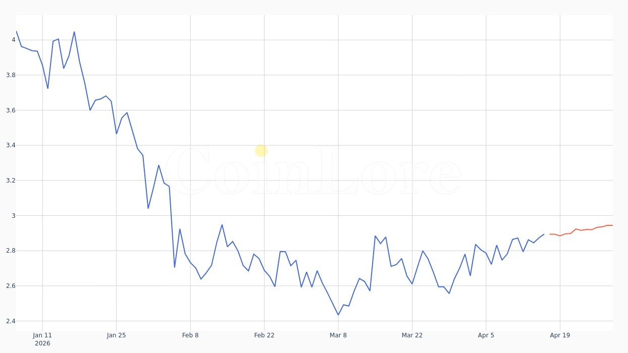 Нео краткосрочный прогноз курса