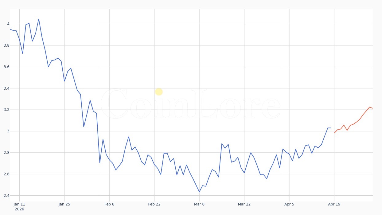 Нео краткосрочный прогноз курса