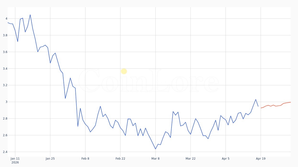 Нео краткосрочный прогноз курса