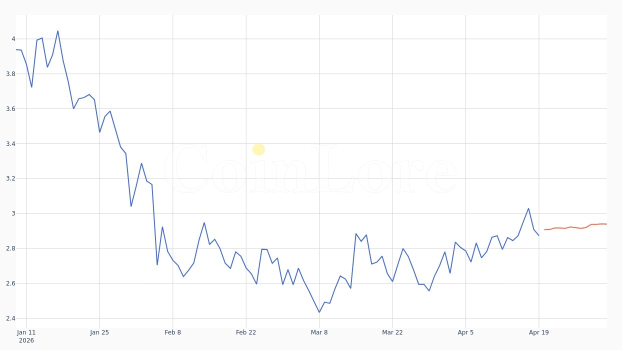 Нео краткосрочный прогноз курса