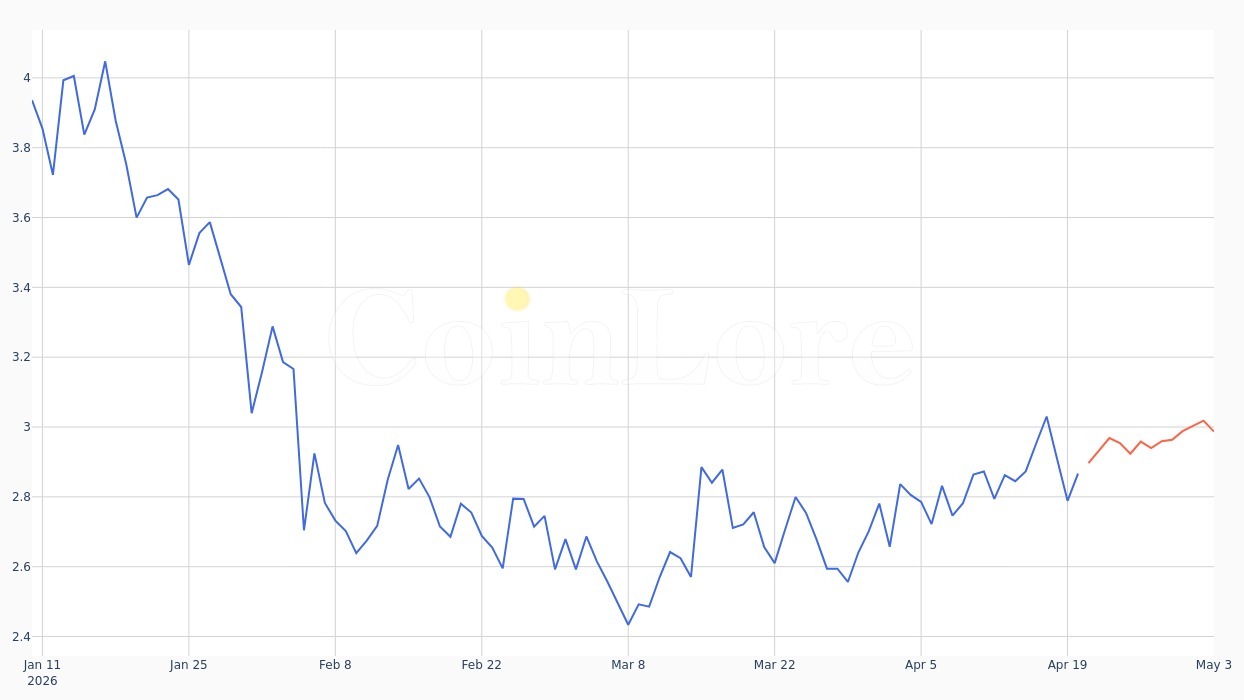 Нео краткосрочный прогноз курса