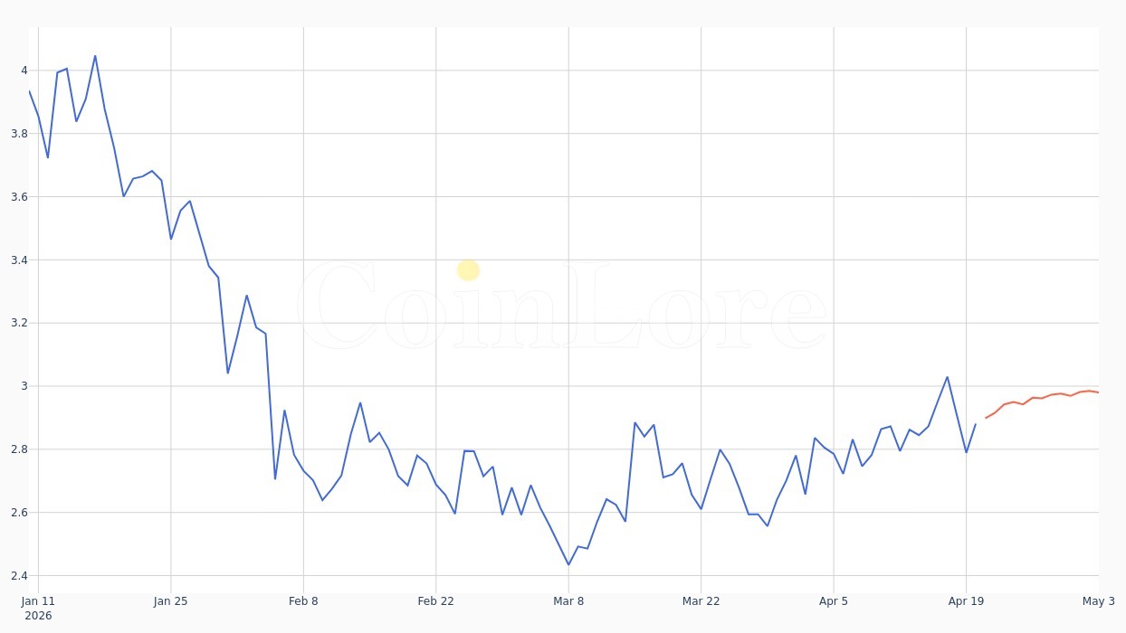 Нео краткосрочный прогноз курса