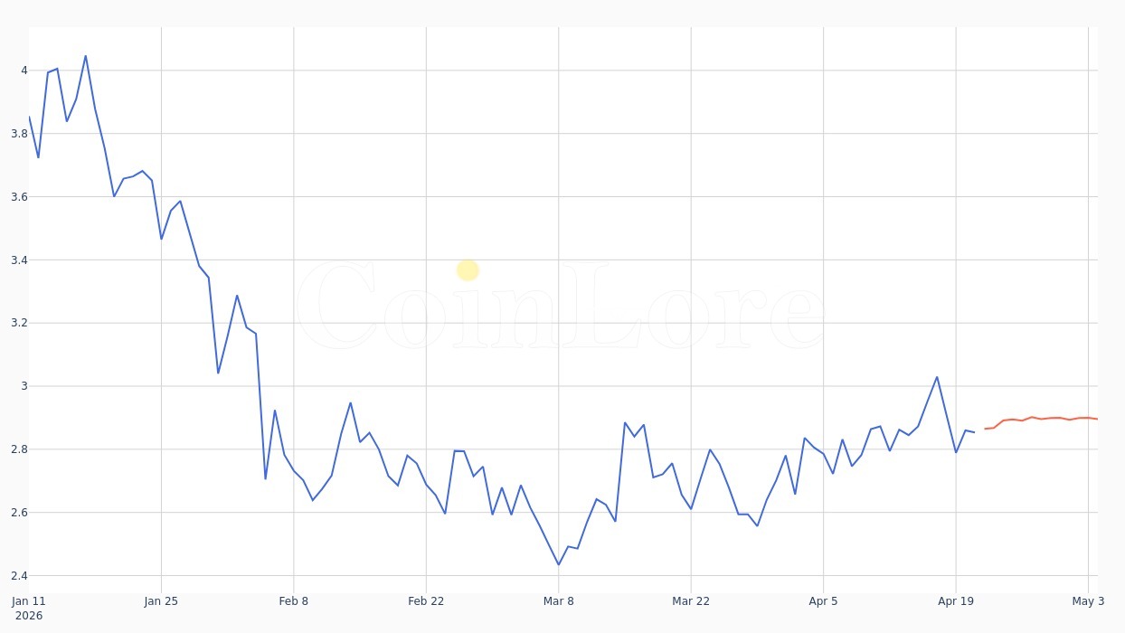 Нео краткосрочный прогноз курса