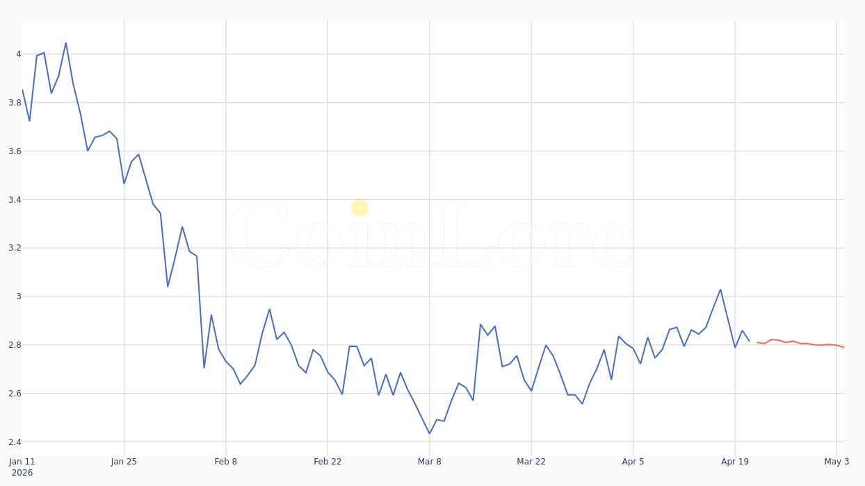Нео краткосрочный прогноз курса