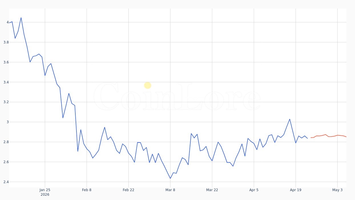 Нео краткосрочный прогноз курса