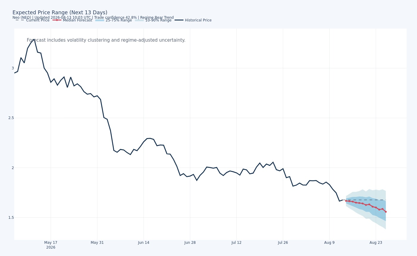 NEO price forecast next 13 days with confidence range and prediction bands