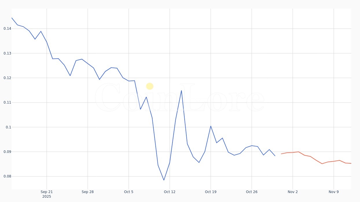 Neon EVM short-term price prediction