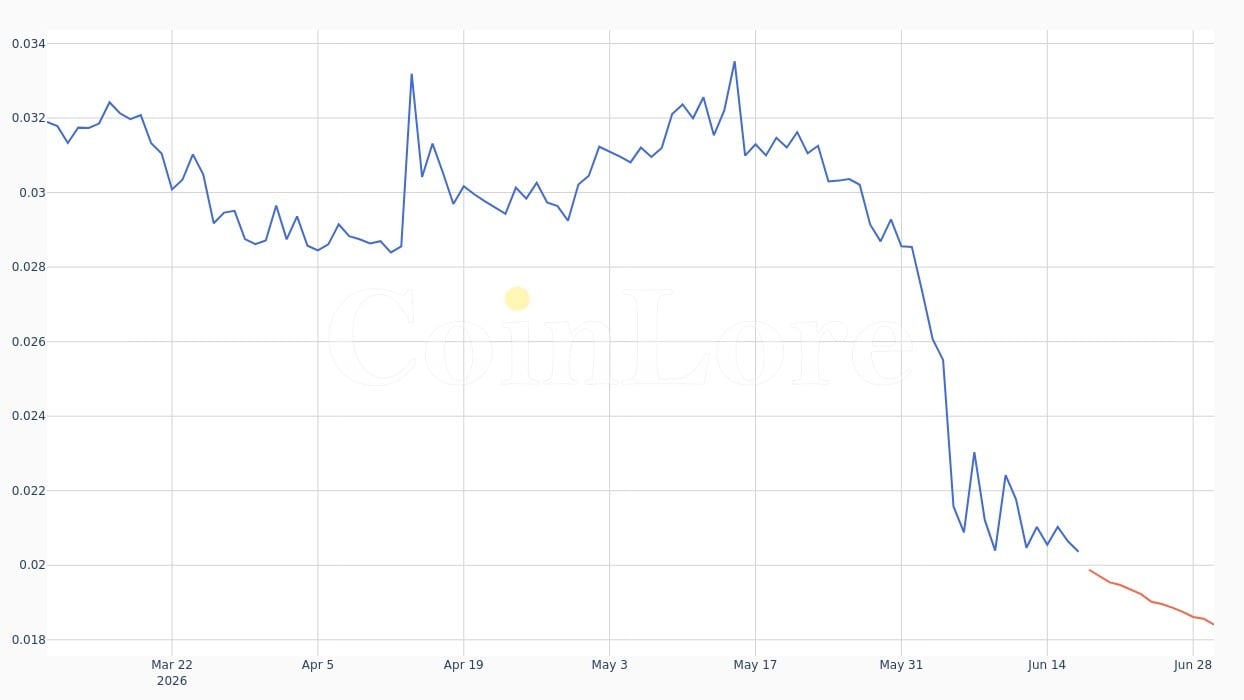 Neon EVM Price Prediction, Short/Long Forecast - CoinLore