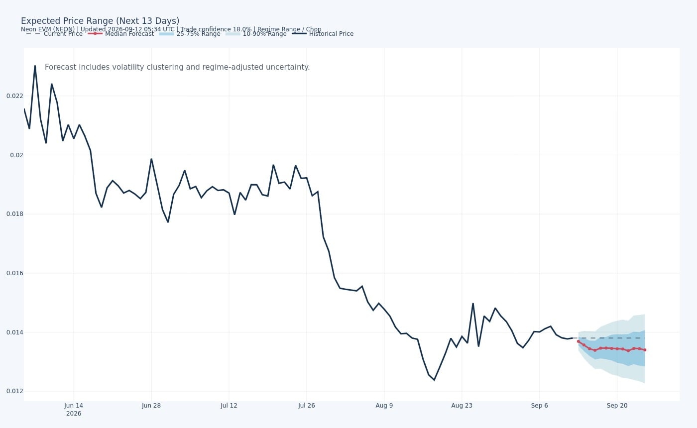 Neon EVM price forecast next 13 days with confidence range and prediction bands
