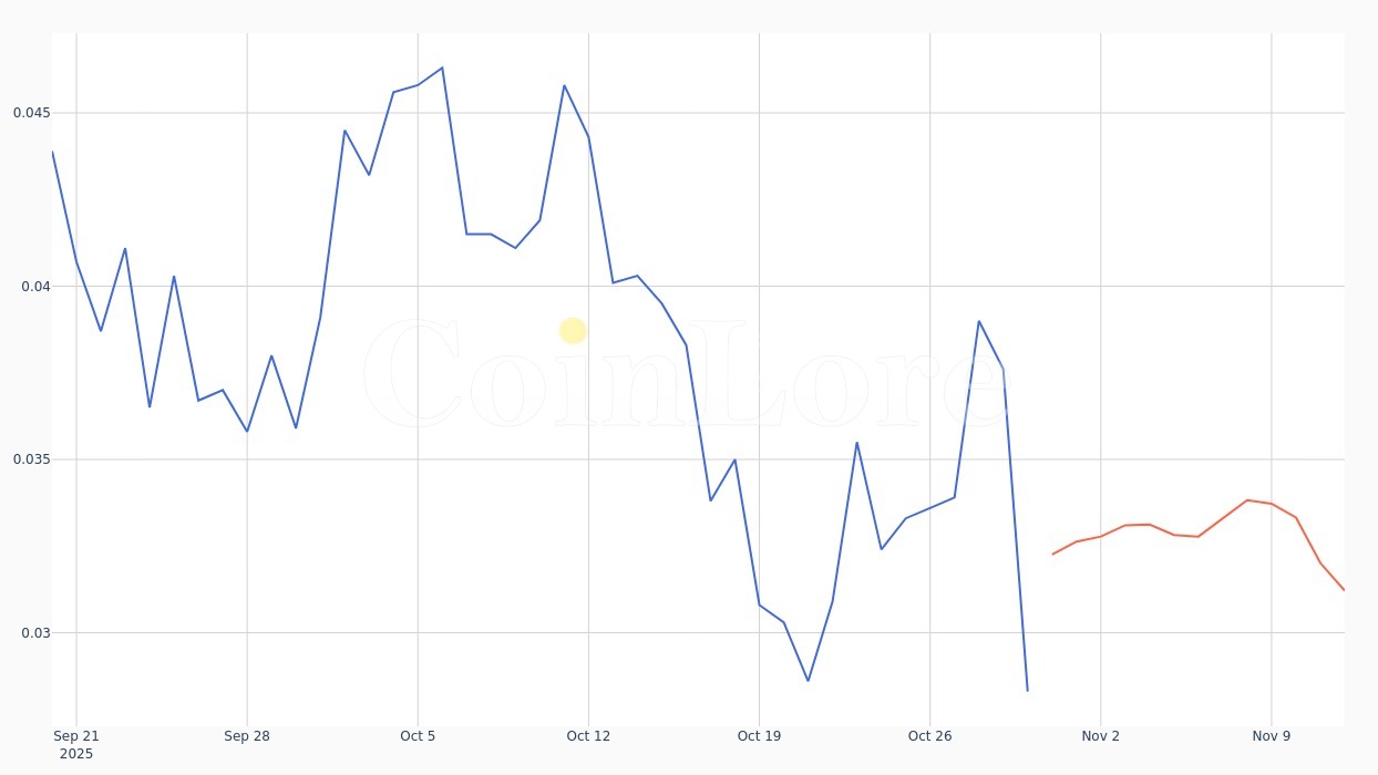 Neopin краткосрочный прогноз курса