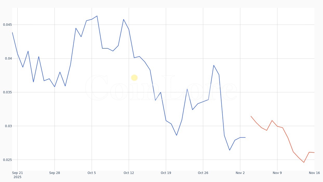Predicción del precio a corto plazo de Neopin