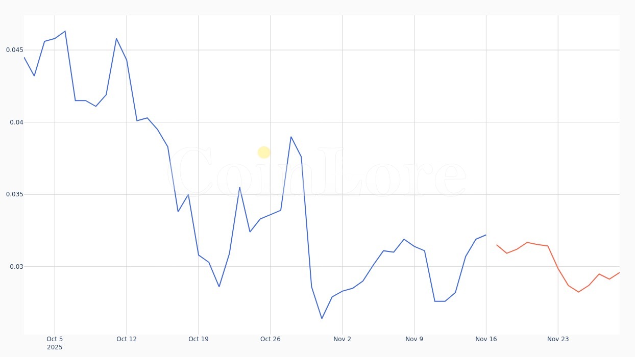 Neopin short-term price prediction