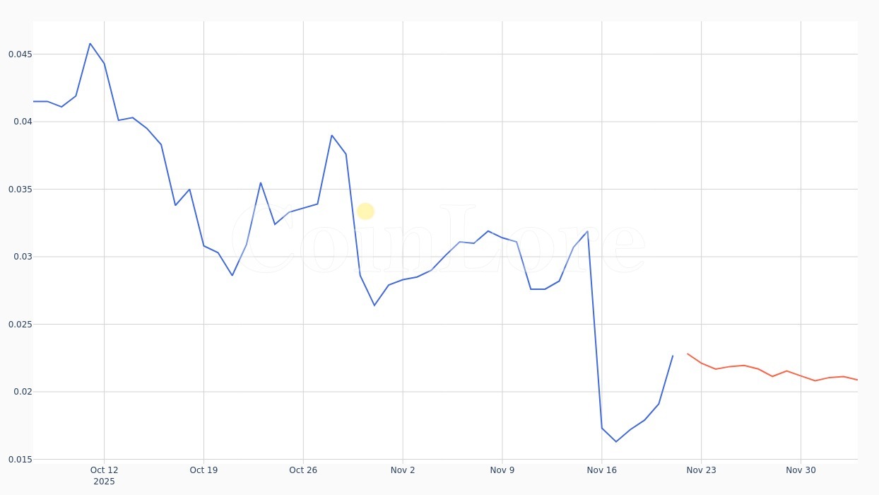 Neopin short-term price prediction
