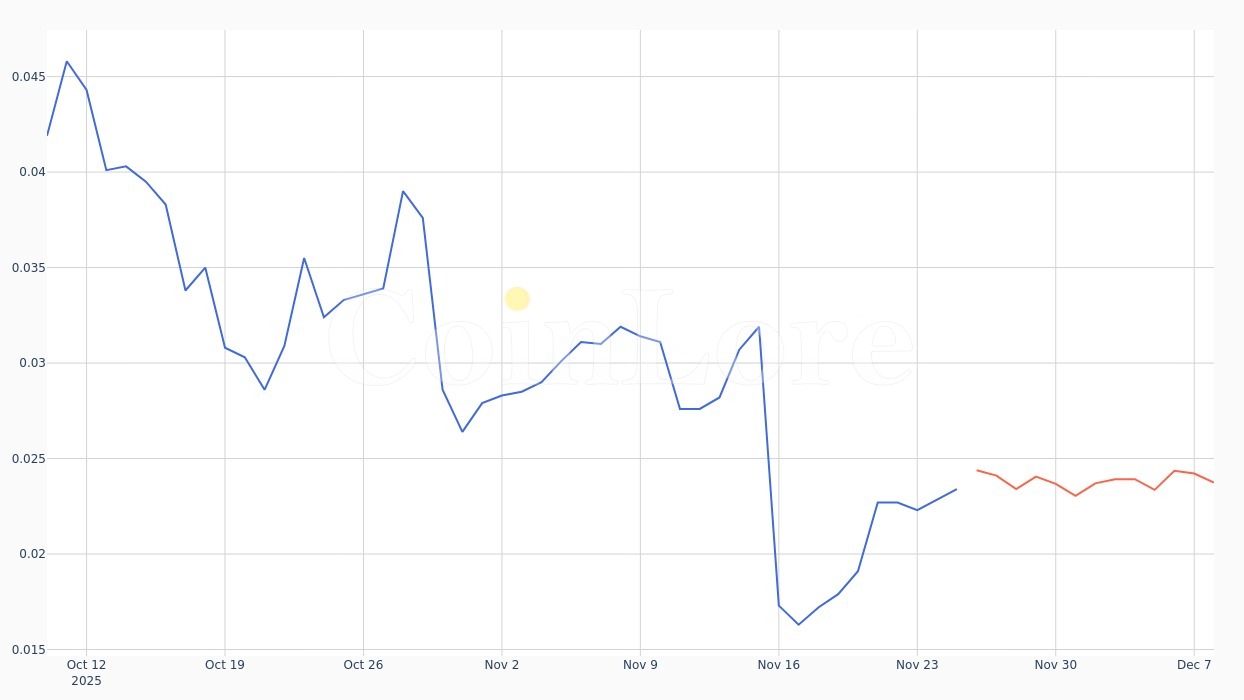 Neopin short-term price prediction