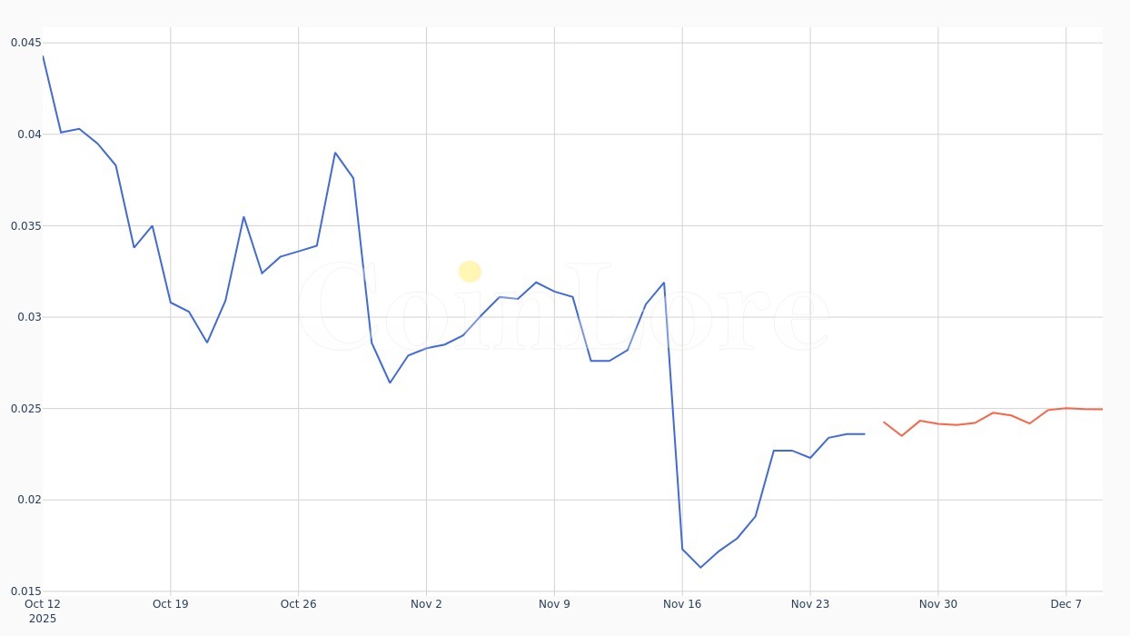 Neopin short-term price prediction