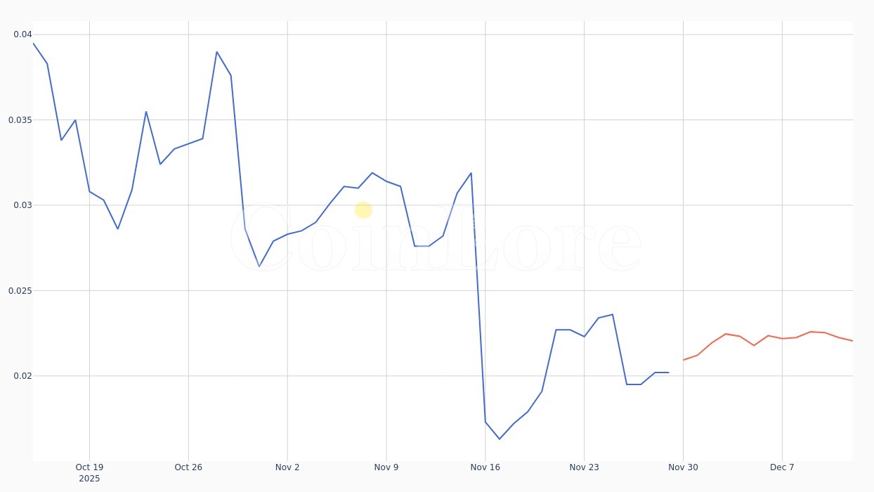 Neopin short-term price prediction