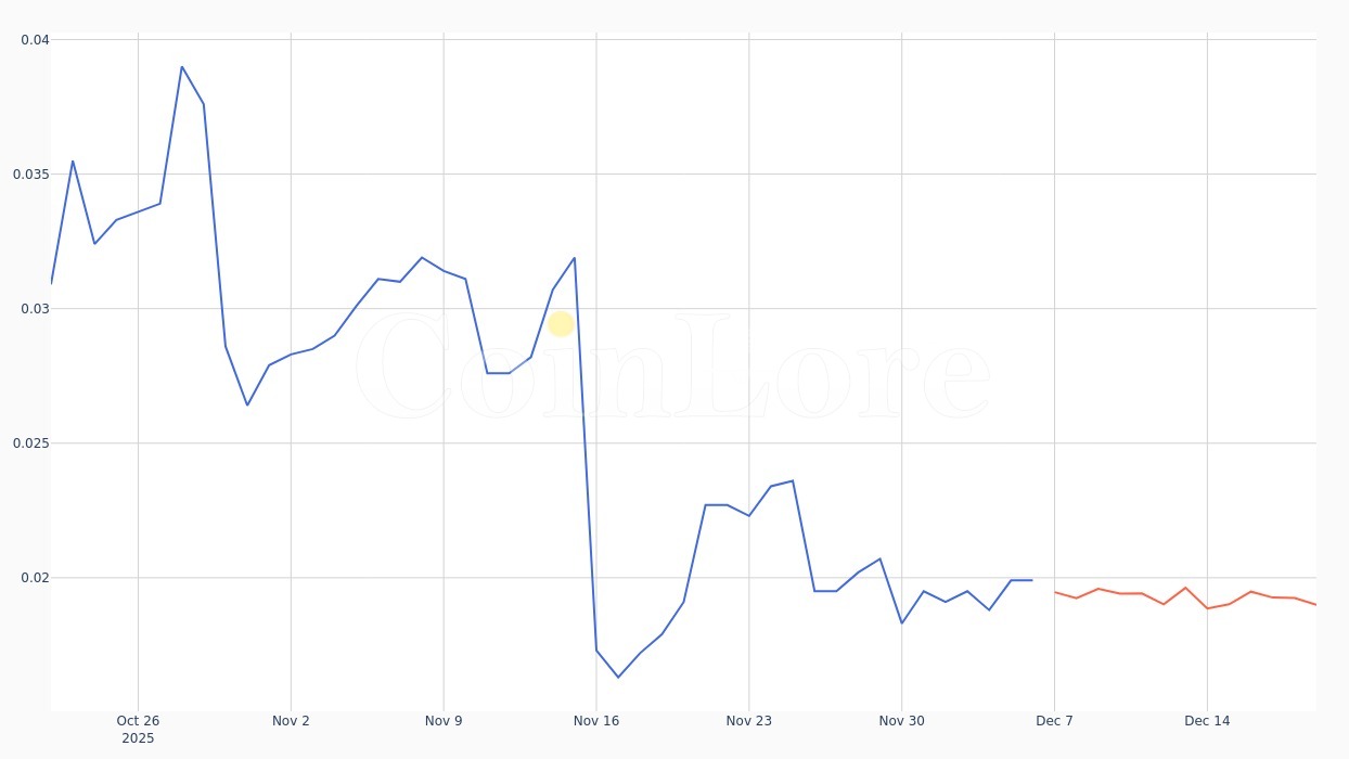 Neopin short-term price prediction