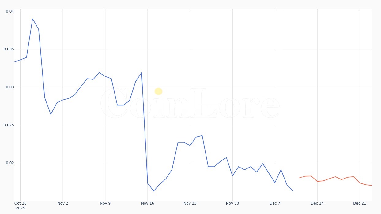 Neopin short-term price prediction