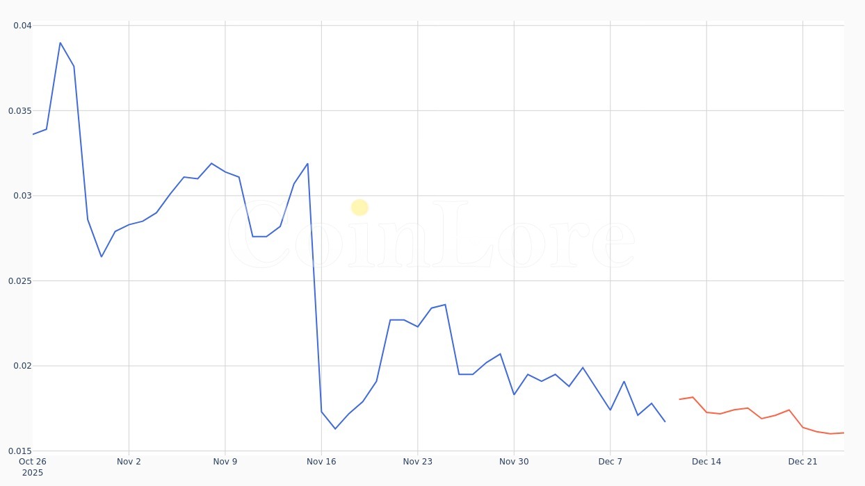 Neopin short-term price prediction