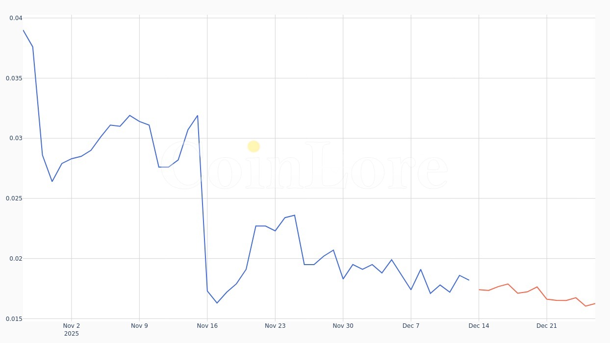 Neopin short-term price prediction