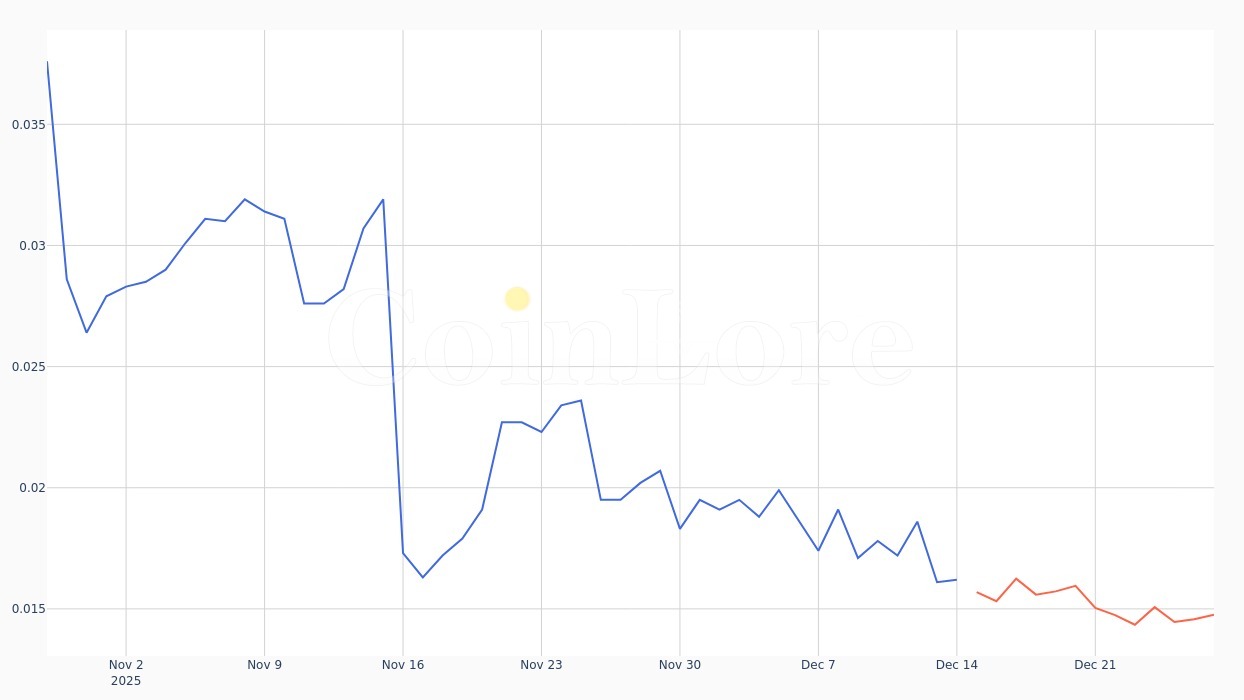 Neopin short-term price prediction
