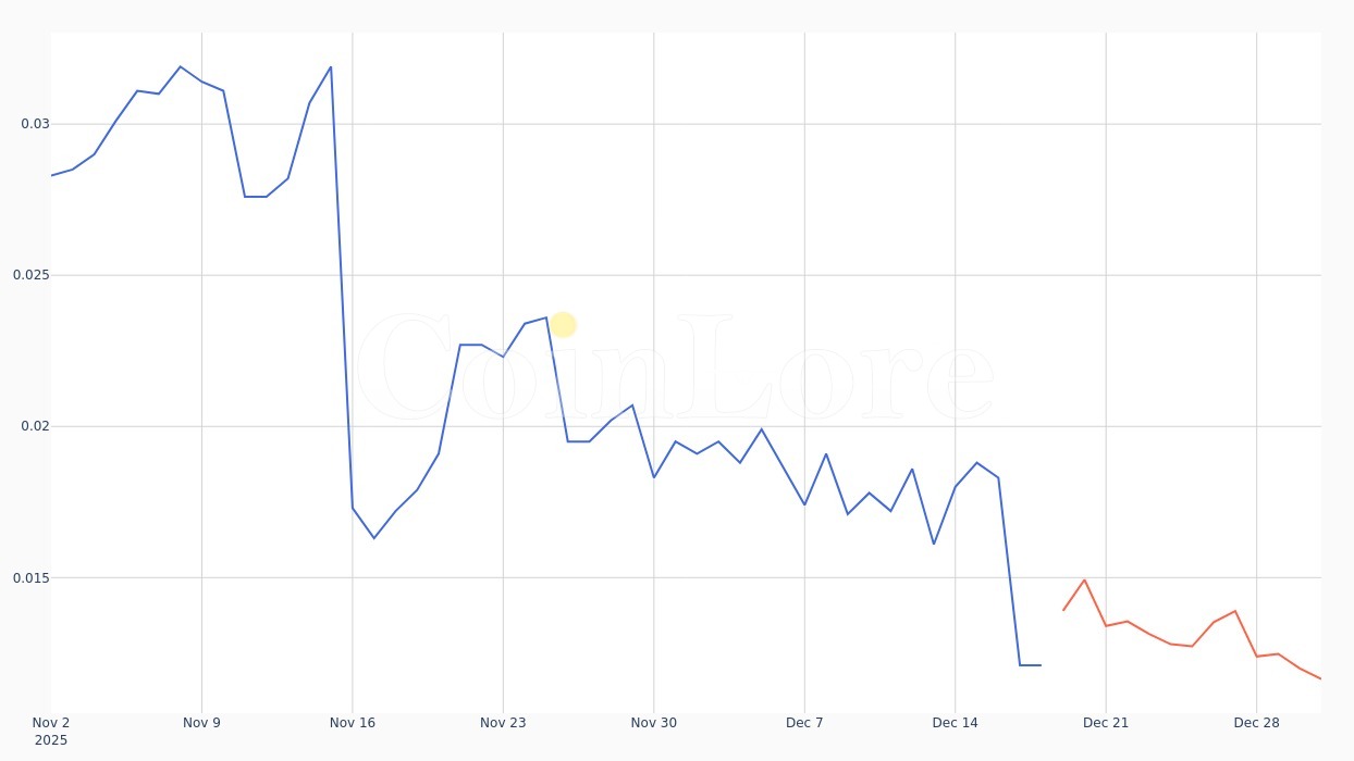 Predicción del precio a corto plazo de Neopin