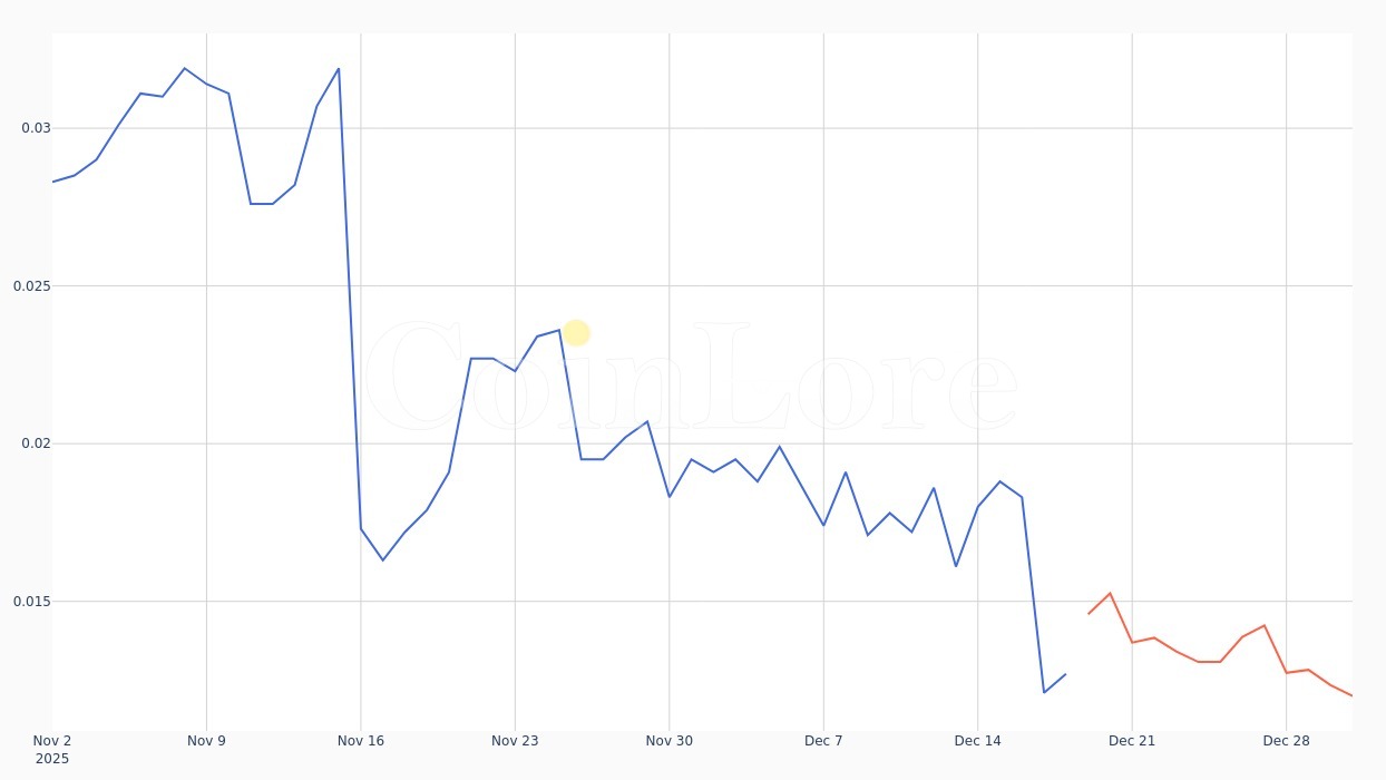 Neopin kısa vadeli fiyat tahmini