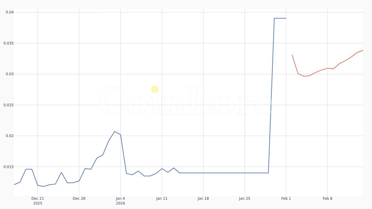 Predicción del precio a corto plazo de Neopin