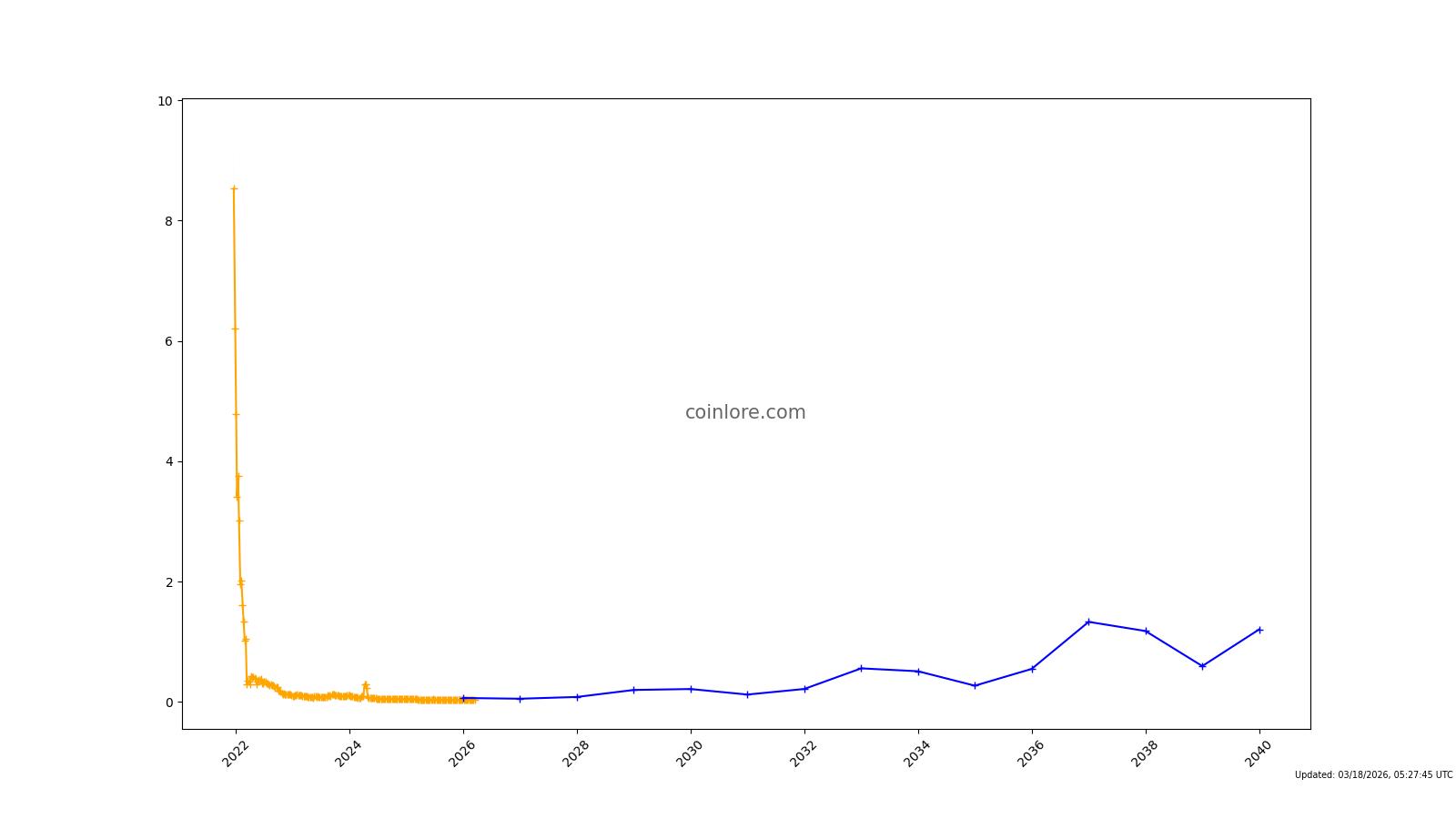 Neos Credits долгосрочные прогноз курса