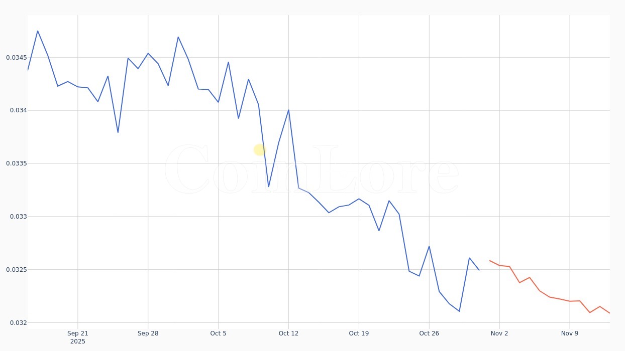 Neos Credits short-term price prediction