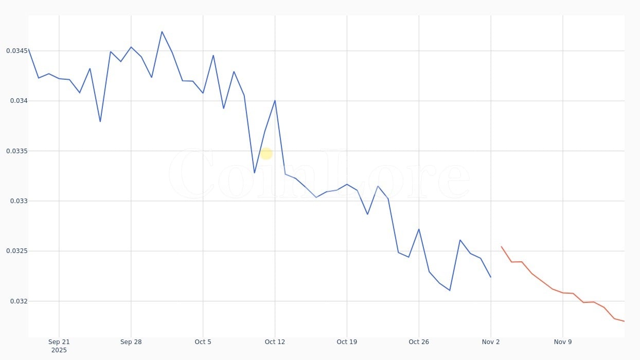 Neos Credits краткосрочный прогноз курса