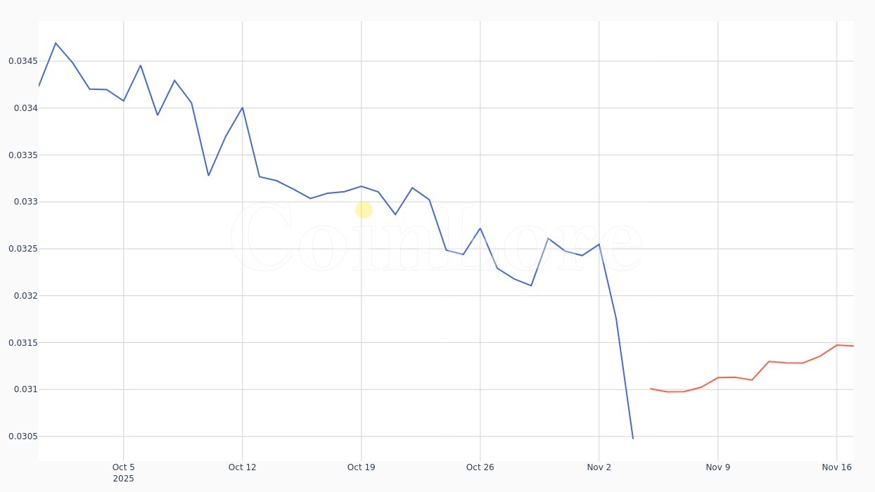 Neos Credits short-term price prediction