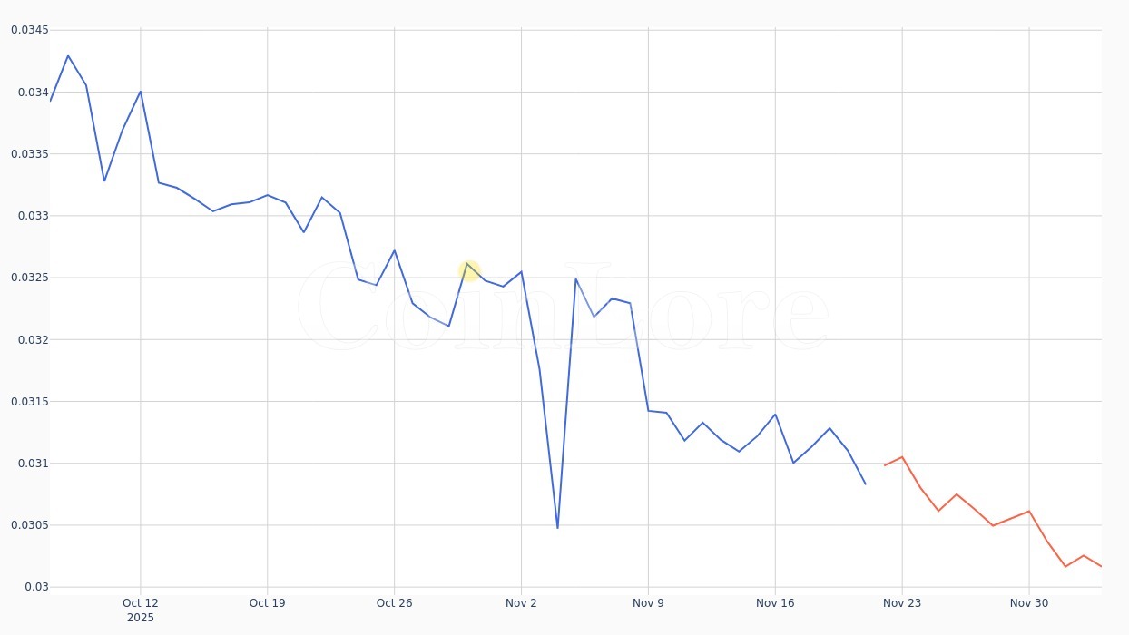 Neos Credits short-term price prediction