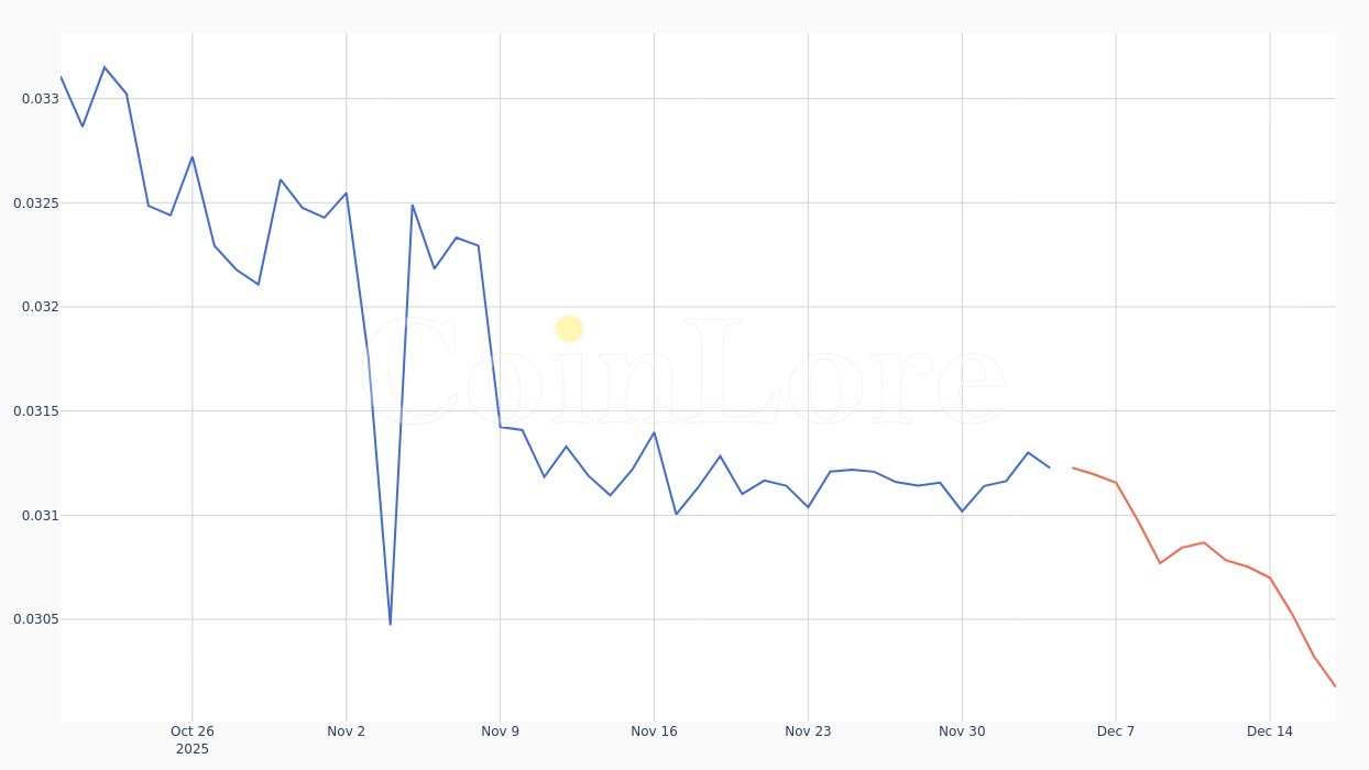 Neos Credits short-term price prediction
