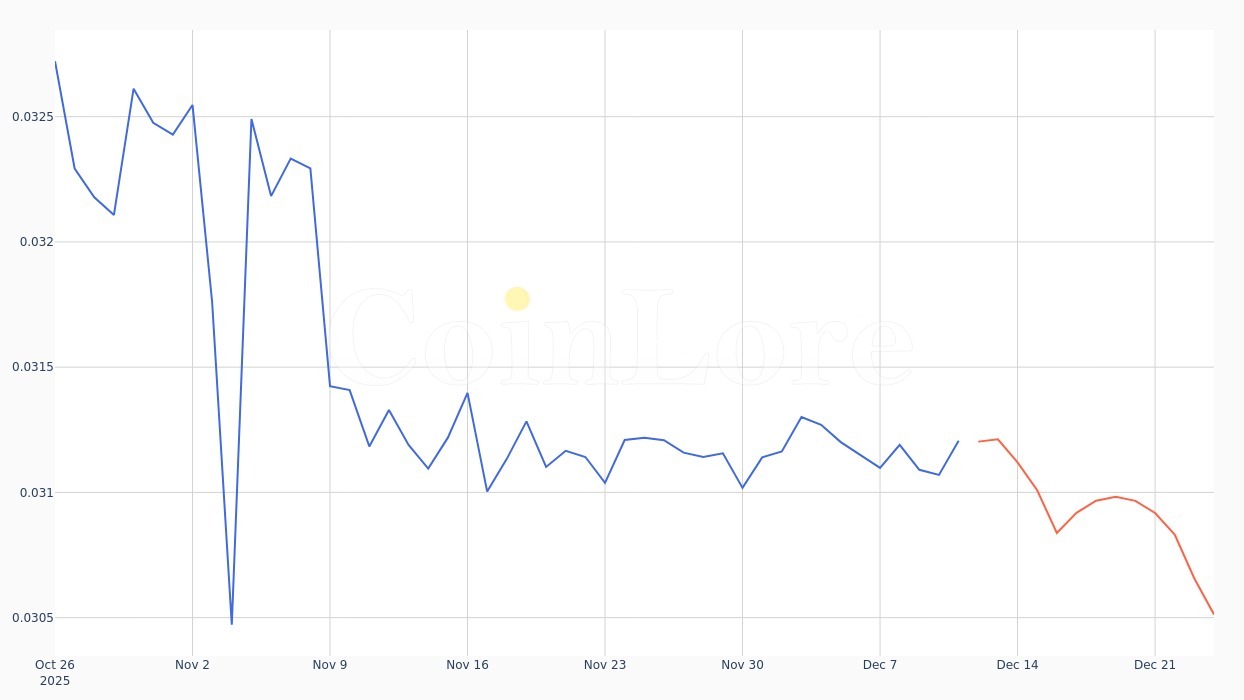 Neos Credits short-term price prediction