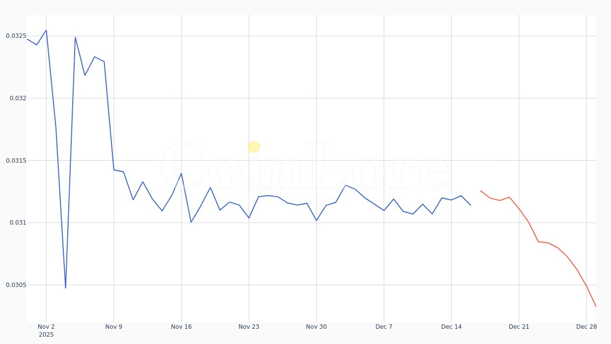 Neos Credits краткосрочный прогноз курса