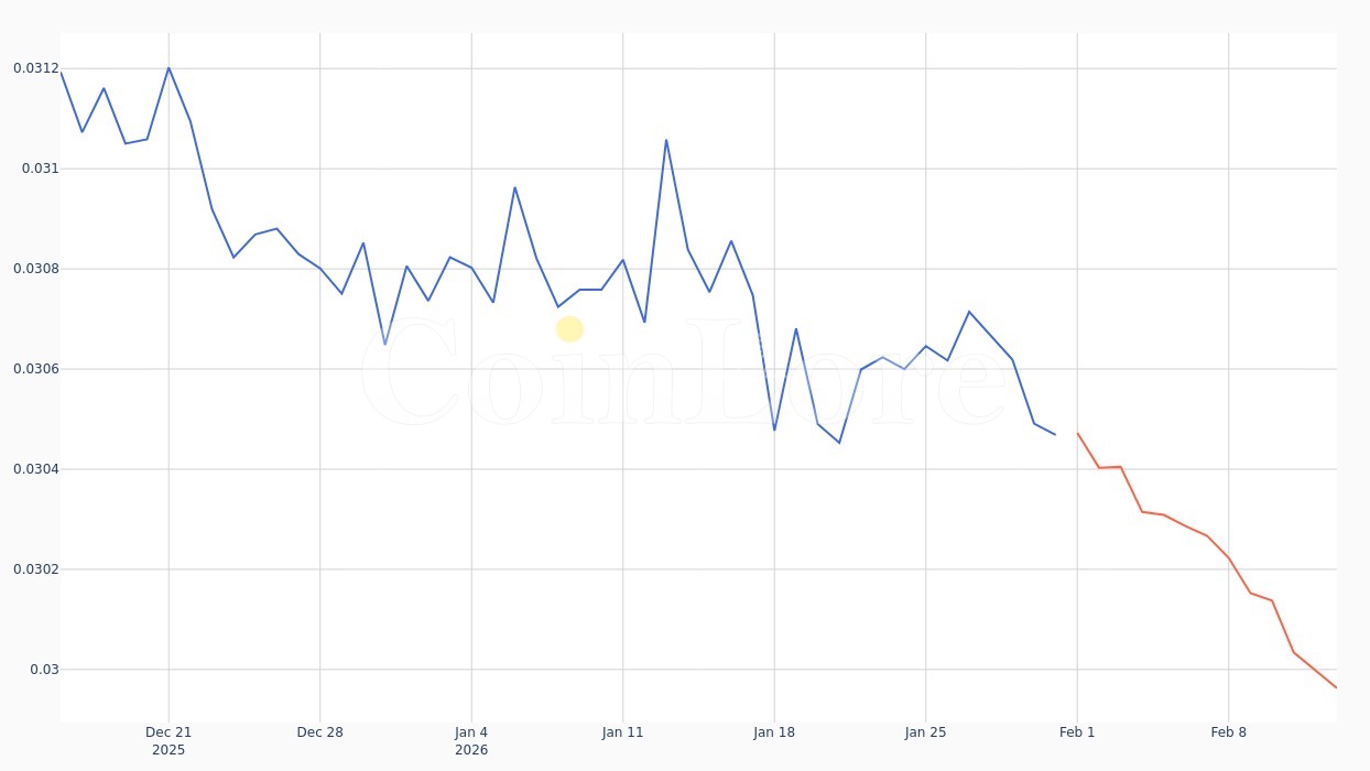 Neos Credits краткосрочный прогноз курса