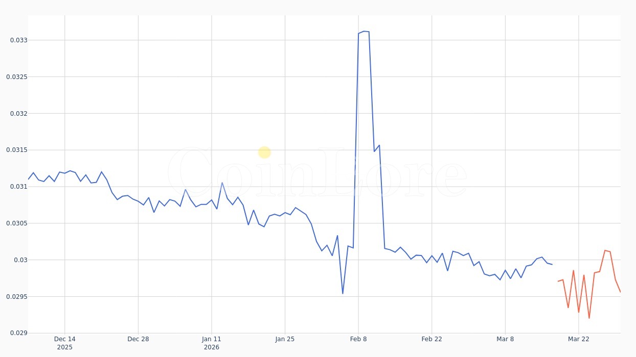 Neos Credits краткосрочный прогноз курса