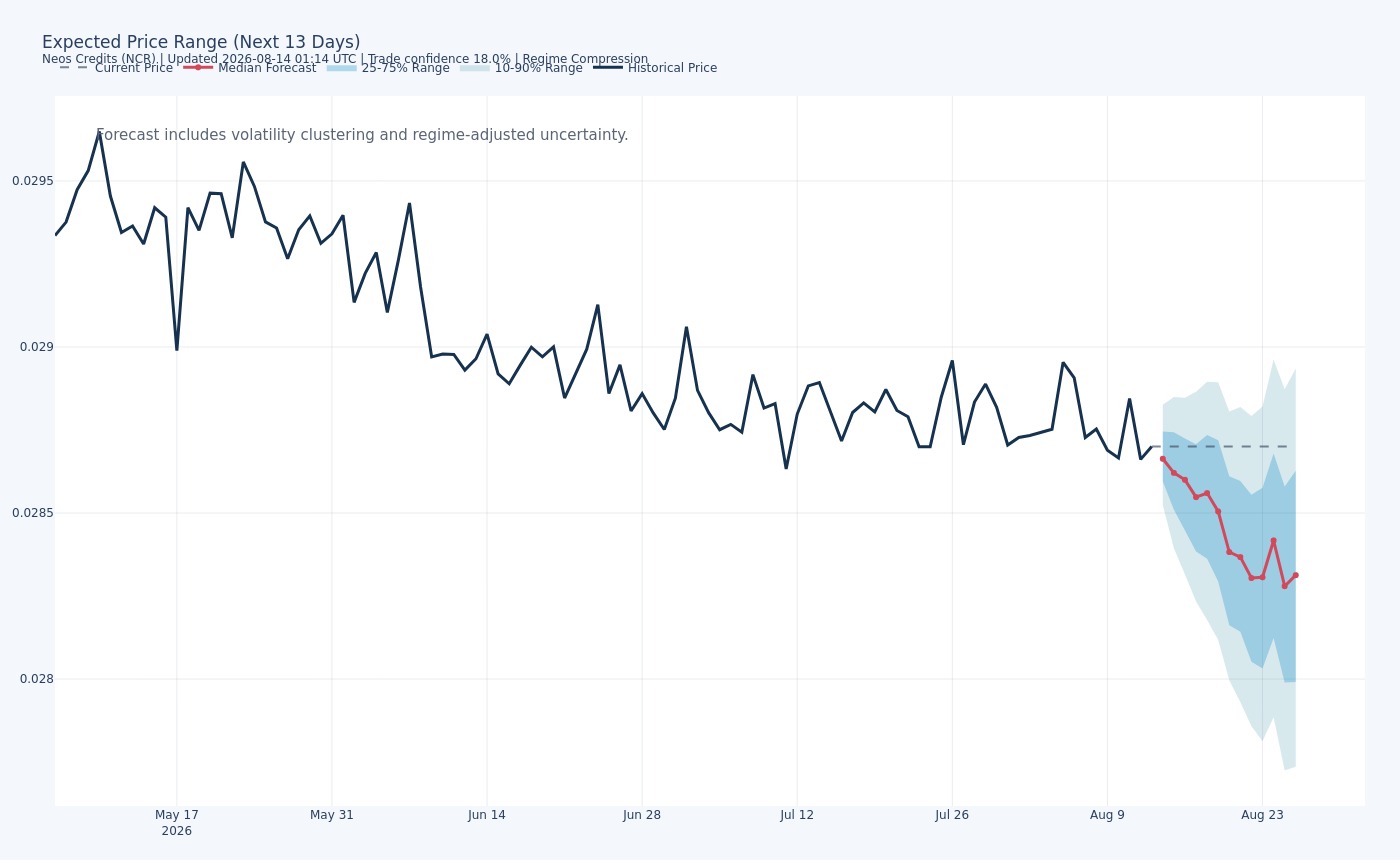 Neos Credits price forecast next 13 days with confidence range and prediction bands