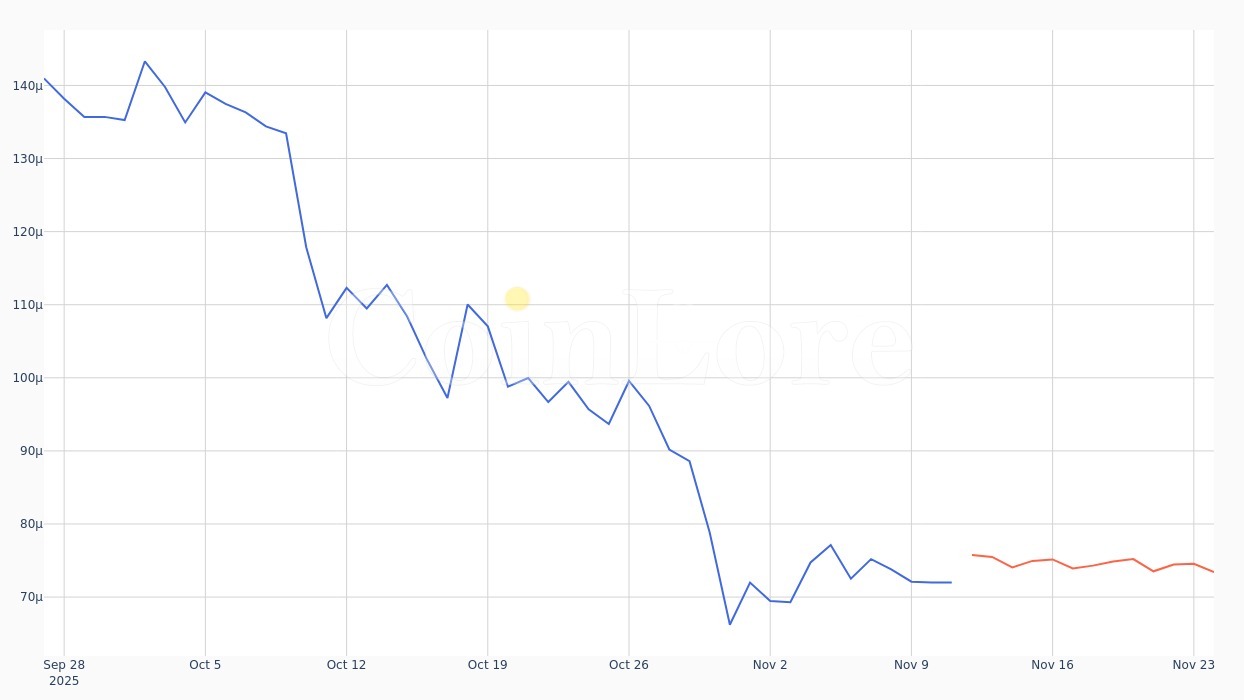 Neoxa short-term price prediction
